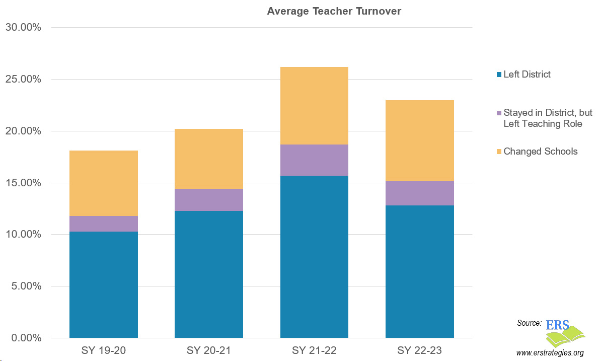 Teacher Turnover Trends: Impact on Educational Marketing - MCH Data